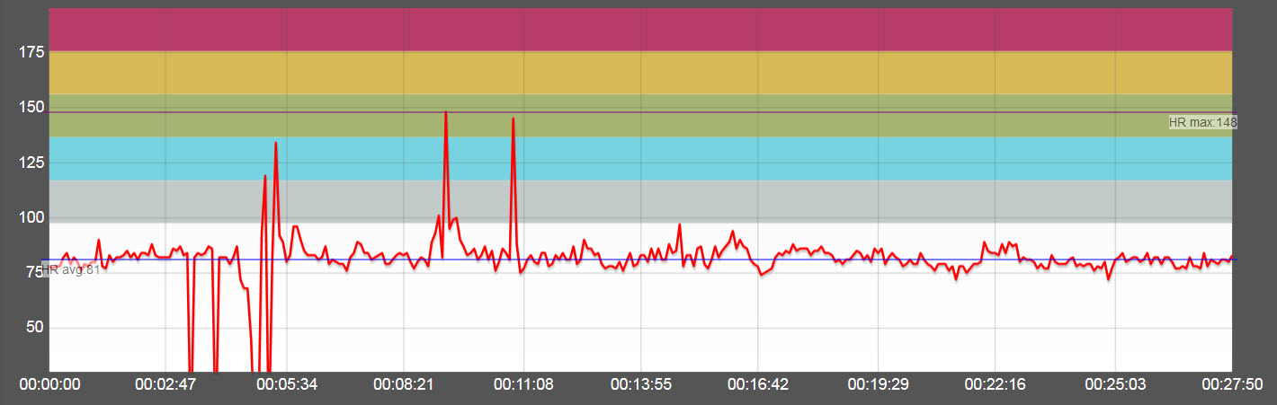 Viewing heart rate data